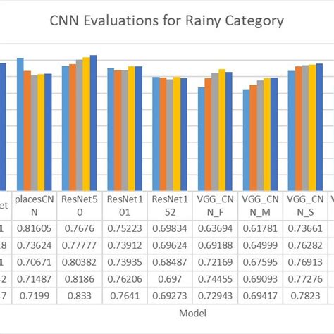 Pdf Weather Classification A New Multi Class Dataset Data Augmentation Approach And