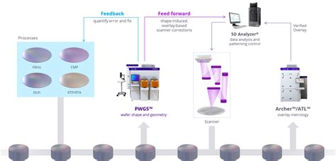 Pwg5™ The Complete Wafer Geometry System For Ic Fabs Innovation Kla Beplay全站登陆
