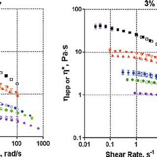 Complex viscosity η and apparent viscosity η app as a function Download Scientific