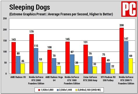 Amd Radeon Vii Review Pcmag