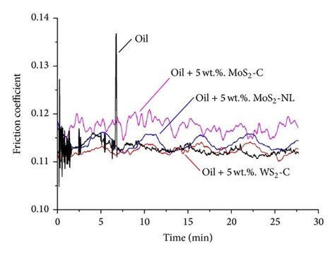 dependence of the coefficient of friction on the presence of