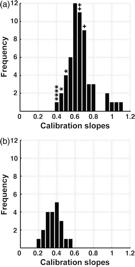 Frequency Histograms Of The Calibration Factor Obtained Using The Download Scientific Diagram