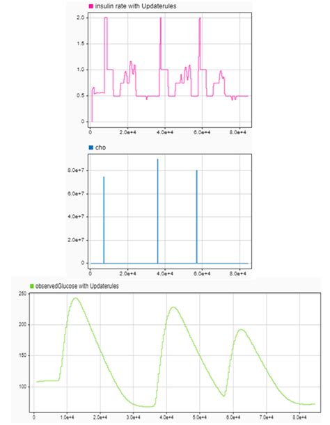 Artificial Pancreas Control Using Optimized Fuzzy Logic Based Genetic Algorithm Medcrave Online