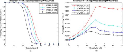 A Comparison Of Exact Reconstruction Frequency Under Different Download Scientific Diagram