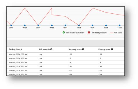 Netbackup And Alta Data Protection 104 Delivers Ai Empowered