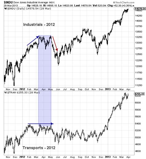 Dow Theory Non Confirmation Signal Spring 2012 Repeat See It Market