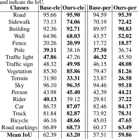Figure 1 From Leverage Temporal Consistency For Robust Semantic Video Segmentation Semantic