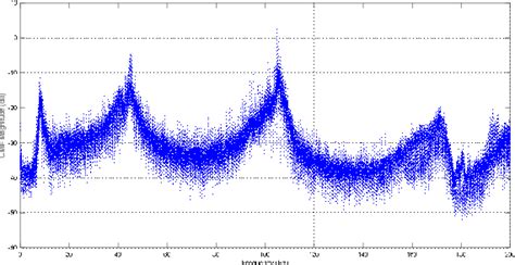 Figure 4 From Detection Of Anomalous Behavior Of A Scaled Laboratory