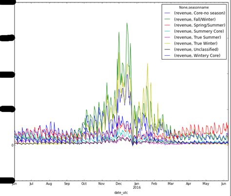 odd pandas line chart using ggplot theme stack overflow
