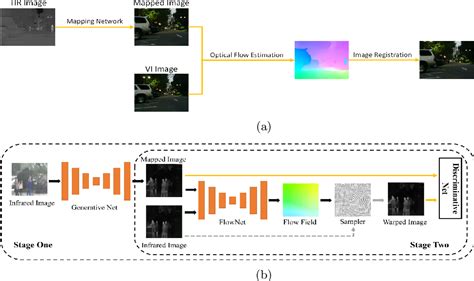 Figure 1 From Ladlenet A Two Stage Unet For Infrared Image To Visible Image Translation Guided