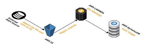 Building A Serverless Data Pipeline With Aws S3 Lamba And Dynamodb