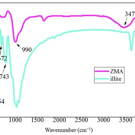 Isothermal Adsorption Fitting Curve Of Pb Ii A And Cu Ii B At Download Scientific Diagram