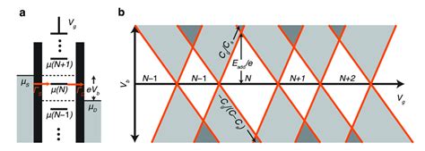 Fig Si3 Single Electron Transport A Schematic Of The Download