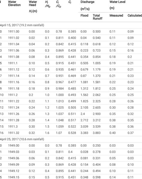 Comparison Of Measured Ood Characteristics And Model Simulations