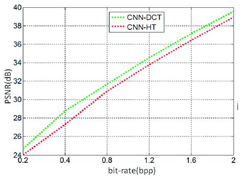 Comparison Of Compression Performance Using The Different Learning Download Scientific Diagram