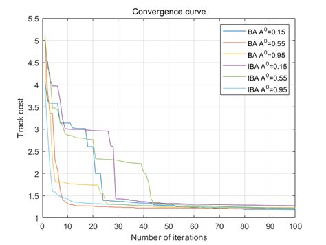 The Optimal Solution Convergence Curve Of Ba Algorithm And Iba
