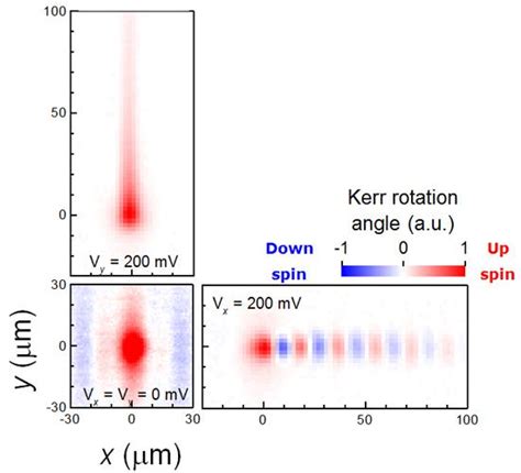 Long Distance Transport Of Electron Spins For Spin Based Logic Devices E Science News
