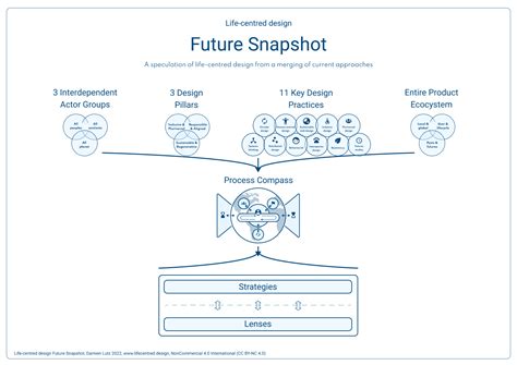 Framework Lifecentred Design