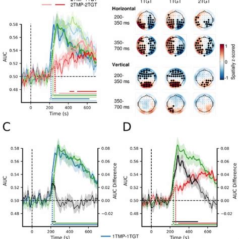 Figure S2 Mvpa Decoding Performance For Target Position Separately For