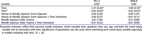 Adjusted Model Parameter Estimates For Models Of Ptsd And Depression