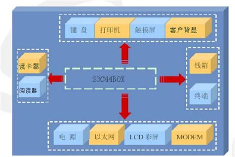 Arm嵌入式系统硬件设计及应用实例详解 Arm 电子发烧友网