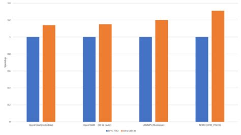 New Nvidia Hpc Developer Kit For Arm Developers Servers And Cloud