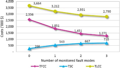 Figure 11 From A Framework Of Discrete Event Simulation Modeling For Prognostics And Health
