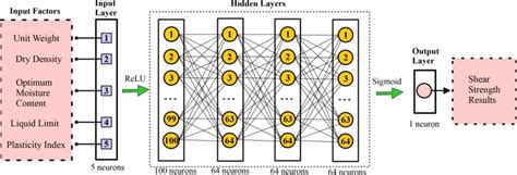 Architecture Of Deep Neural Network To Predict The Shear Strength