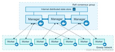docker swarm集群搭建及弹性部署 docker swarm manage 和 worker节点 高可用 csdn博客
