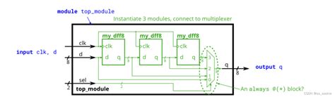 【verilog学习10】hdlbits：module Shift8 And Muxmodule Shift8怎么写 Csdn博客