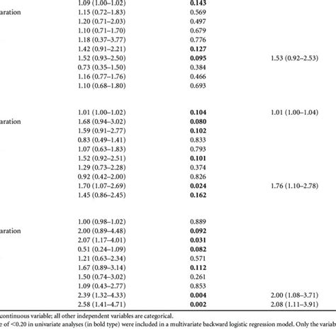 Univariate And Multivariate Cox Regression Analyses To Identify