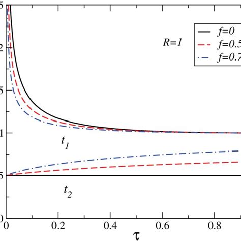 Plot Of Relaxation Times T 1 T 2 Versus τ For Several Values Of The Download Scientific