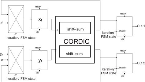 Figure 4 From Cordic And Svd Implementation In Digital Hardware Semantic Scholar