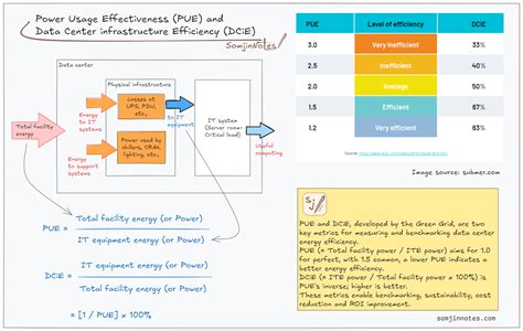 Pue And Dcie Of A Data Center Home