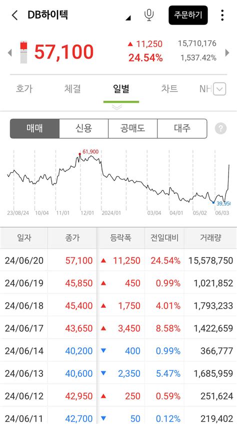 블라인드 주식·투자 Db하이텍 테슬라 거래 언론 보도 전 선취매 아니냐