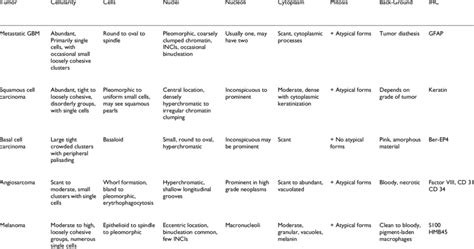 Cytologic Features Of Malignant Neoplasms Of The Scalp Download Table