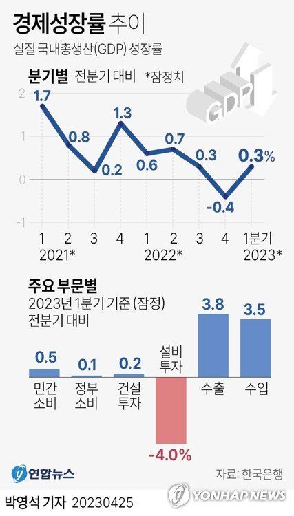 16 성장률 예상했던 한은 경제성장률·경상수지 하향 조정할 듯 파이낸셜뉴스