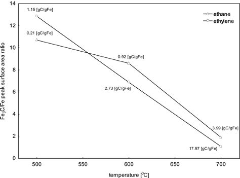 The Fe 3 C Fe Peak Intensity Ratio As A Function Of Temperature Download Scientific Diagram