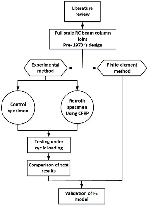 Figure 1 From Seismic Behavior Of Exterior Rc Beam Column Joints Retrofitted Using Cfrp Sheets