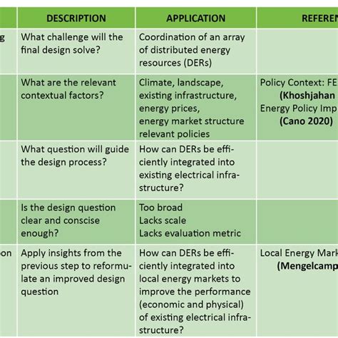 Define Stage Process The Five Steps Of The Define Stage Are Listed With