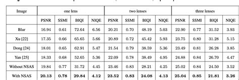 Table 1 From Psf Estimation Method Of Simple Lens Camera Using Normal Sinh Arcsinh Model Based