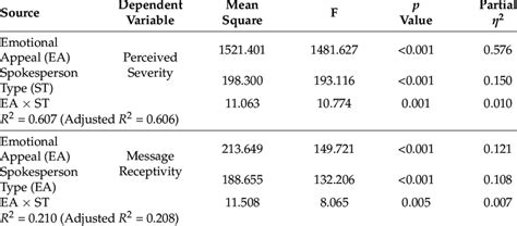 Univariate Analyses On Perceived Severity And Message Receptivity Download Scientific Diagram
