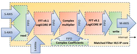 Matched Filter — Learn Radars And Fpga On Practice