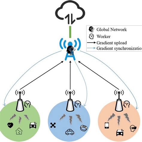 Heterogeneous Collaborative Edge Computing Supported Architecture In Iot Download Scientific
