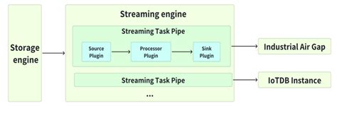 data sync iotdb website