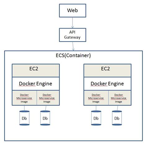 Azure Docker Microservice Architecture Communication Between