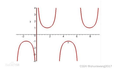 三角函数回忆：三角恒等式、三角曲线、三角形的边角关系 三角函数三角形的关系 Csdn博客