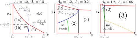 Diagrams That Illustrate The Regions In Parameter Space C P That Download Scientific Diagram