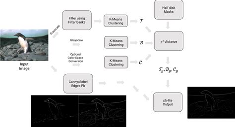 GitHub Udaysankar01 Image Boundary Detection Using PB Lite Boundary