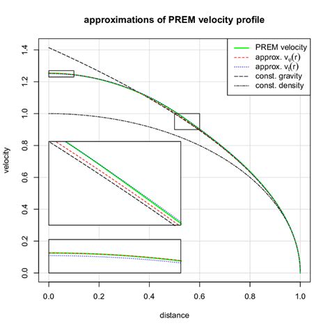 The Comparison Of The Approximations Shows The Better Match Of The